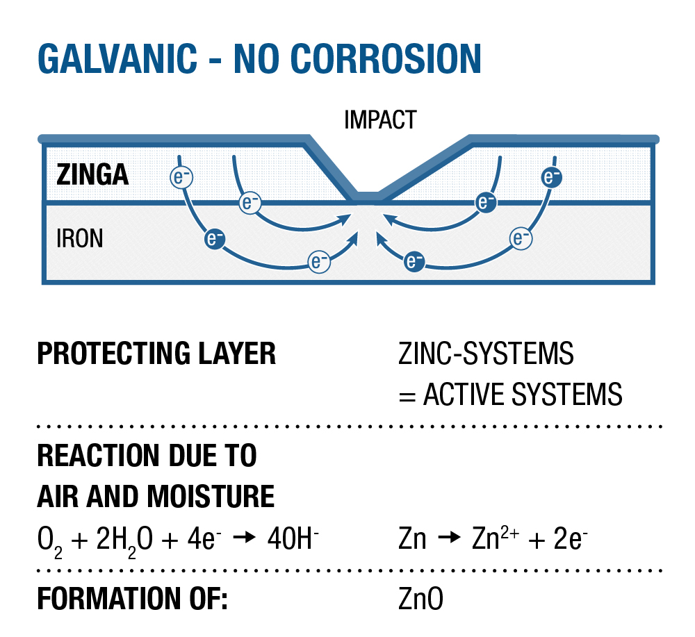 Swart & Sons - Zinga film galvanising system